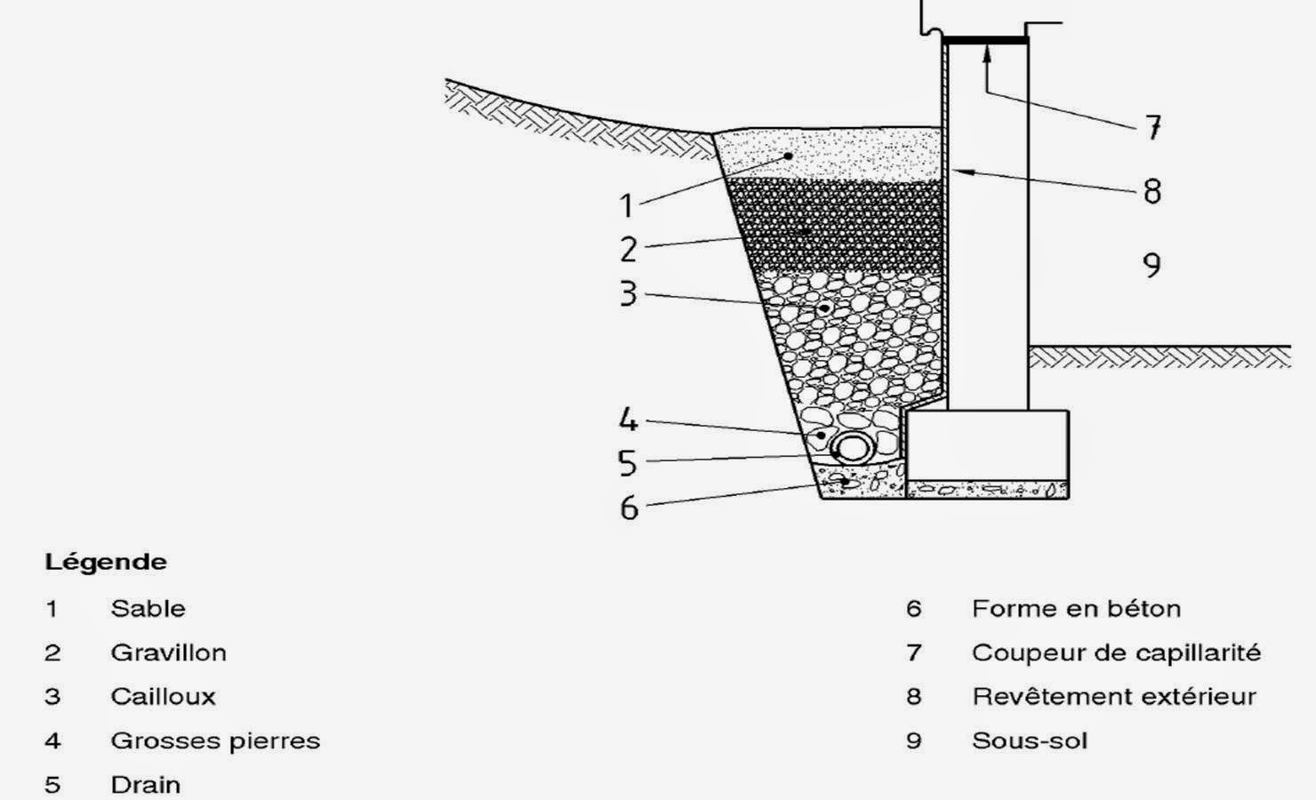 Schema Drainage Maison – Ventana Blog