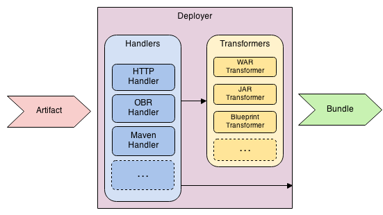 DevelopMentor: Getting to know Apache Karaf