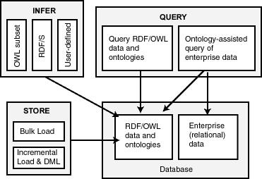 Xml and More: Overview of Oracle Database Semantic Technologies