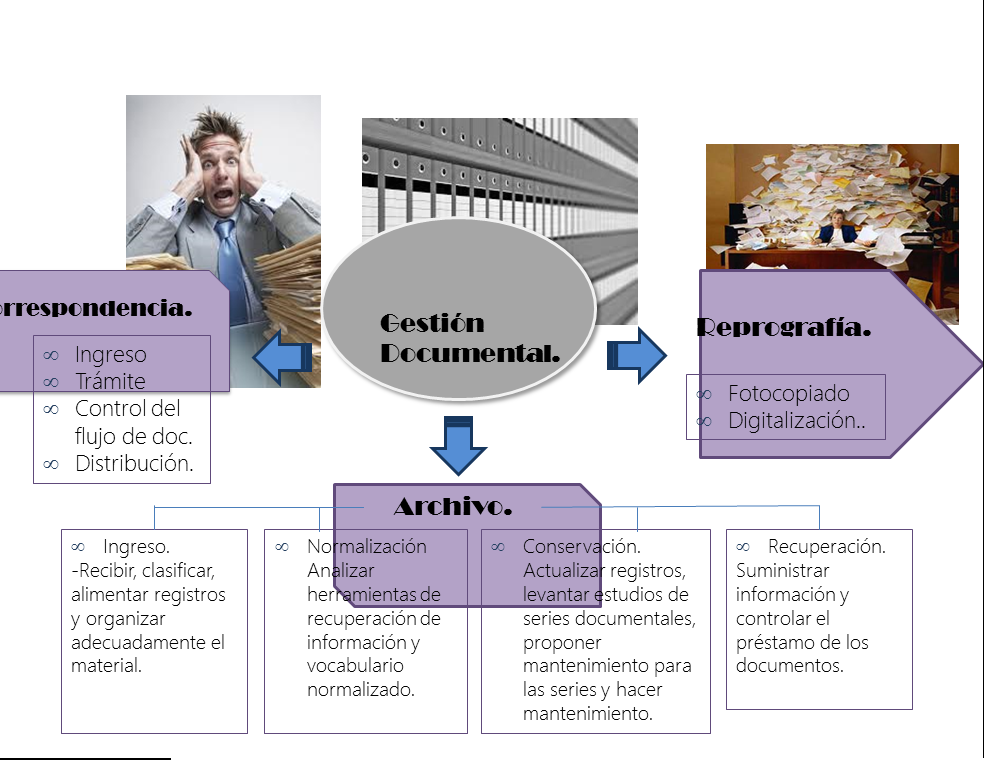 los archivos: Mapa mental GESTION DOCUMENTAL