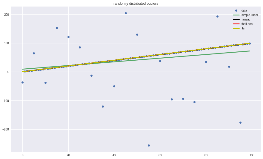 Handling Outliers in Linear Regression ~ Random Problems