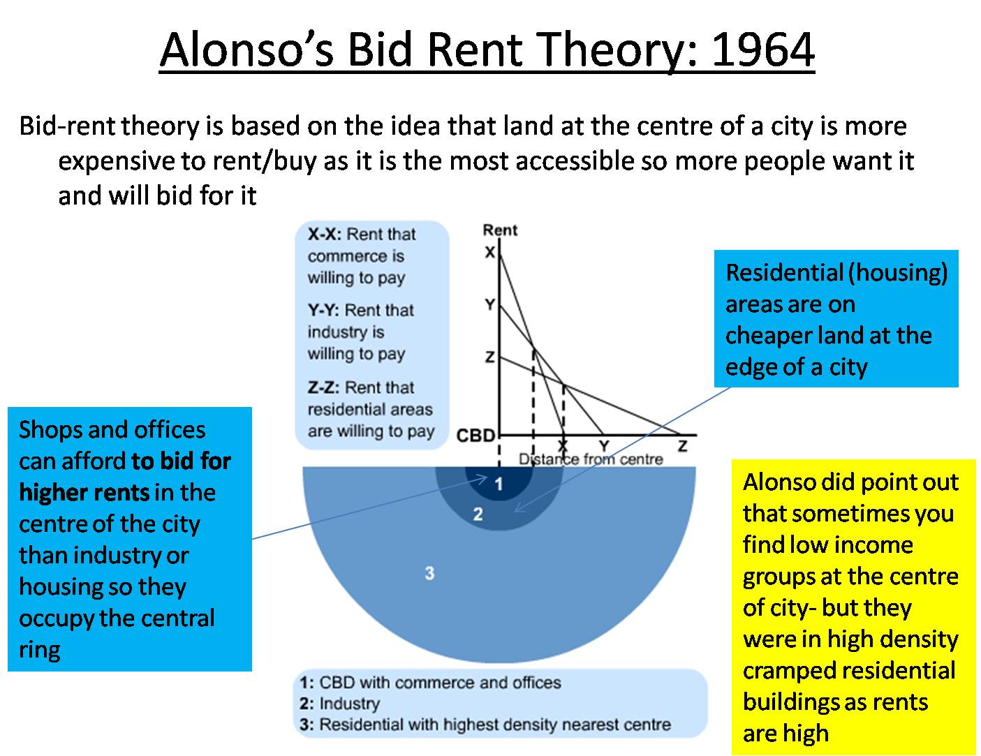 Bid Rent Theory Bid Rent Theory | PPT