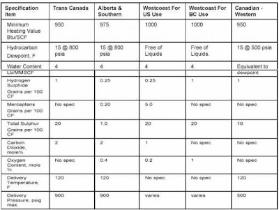.: Natural Gas Processing (Introduction)