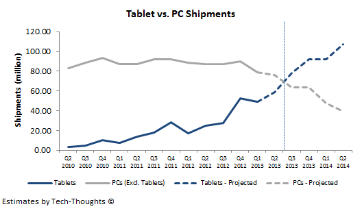 Tablet Shipments to Overtake PCs by Q3/Q4 2013 (Revised Estimate ...