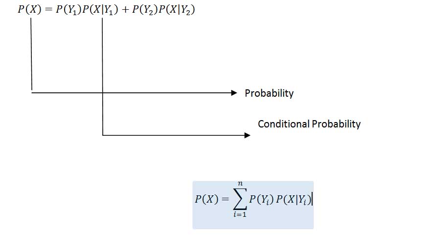 Data Fan: Probability and Conditional Probability