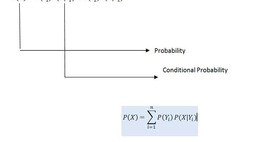 Data Fan: Probability and Conditional Probability