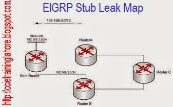 Understanding EIGRP Stub Leak Map ~ CCIE Training Lahore