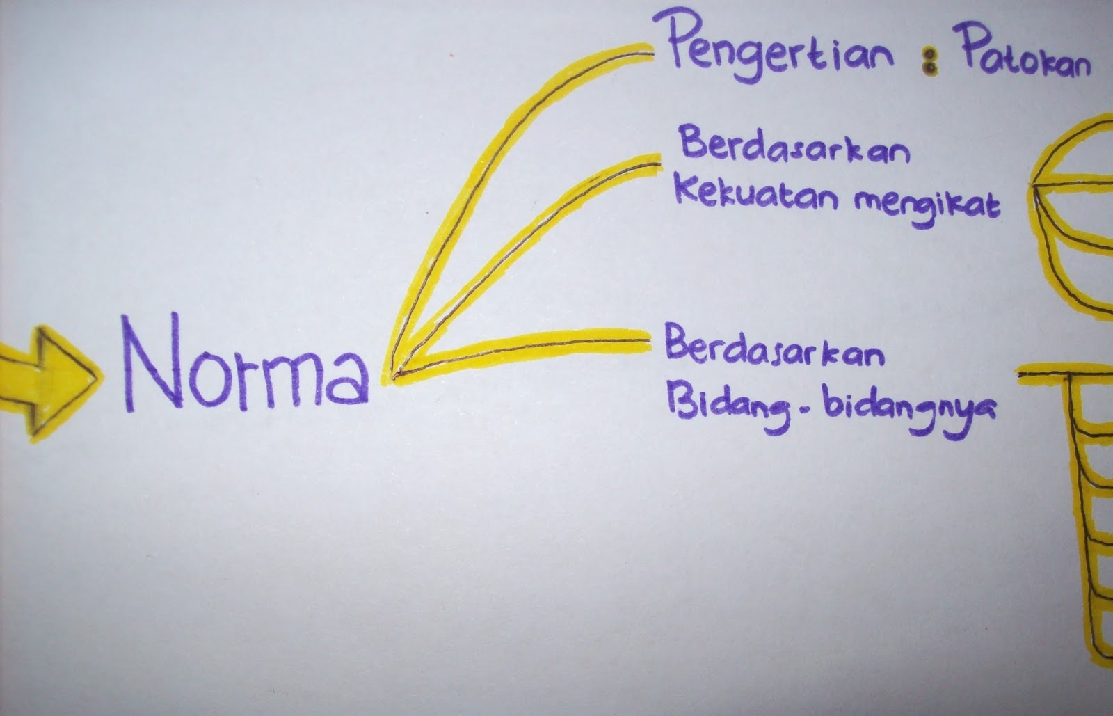 Don't call me Dewi !!: Mind Map "Nilai dan Norma"