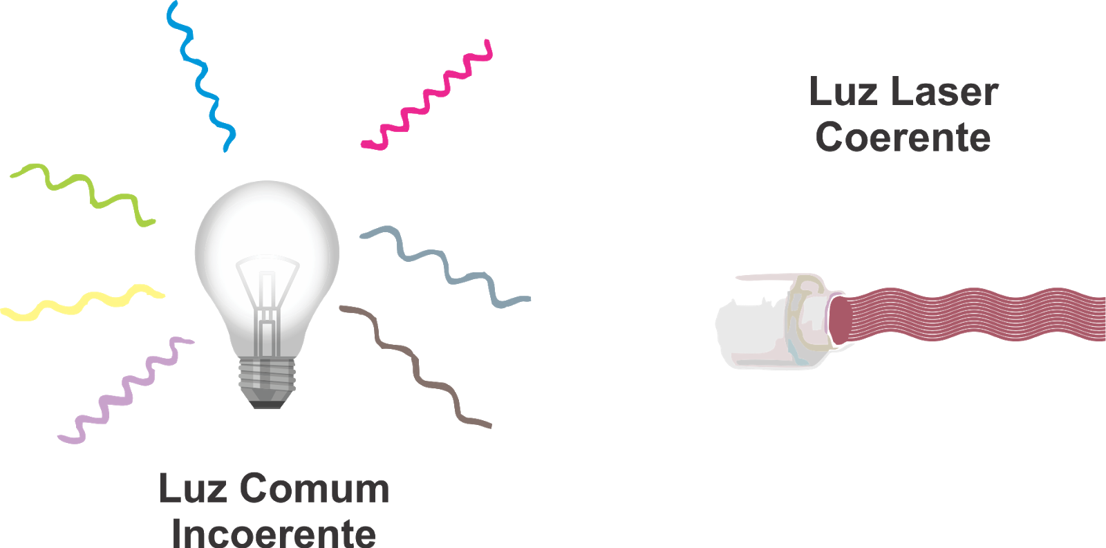 A Amplitude do Laser: >> 6) Luz Coerente