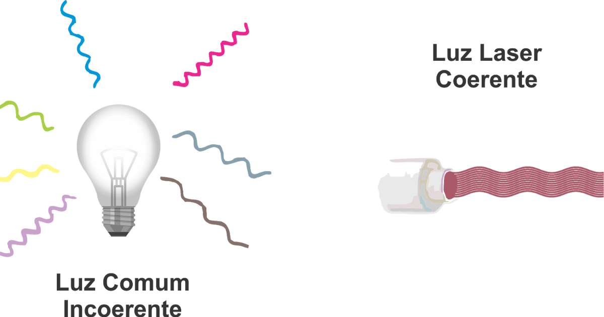 A Amplitude do Laser: >> 6) Luz Coerente