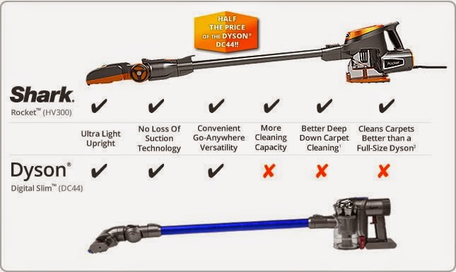 Persuasion and Influence: Shark vs Dyson Vacuum Cleaners: Competition Template