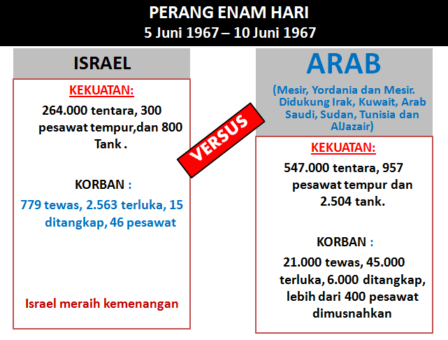 Mengenal Perang 6 Hari dan Perang Yom Kippur : Arab Versus Israel ...