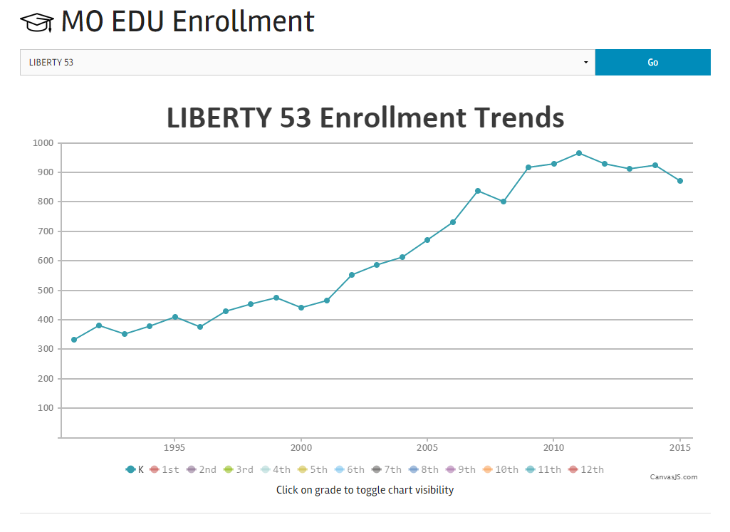 Missouri School Enrollment Numbers ~ thejoestory #tech