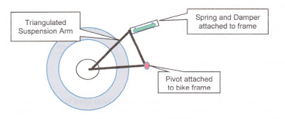Something for the museum: Motorcycle Suspension Part 2