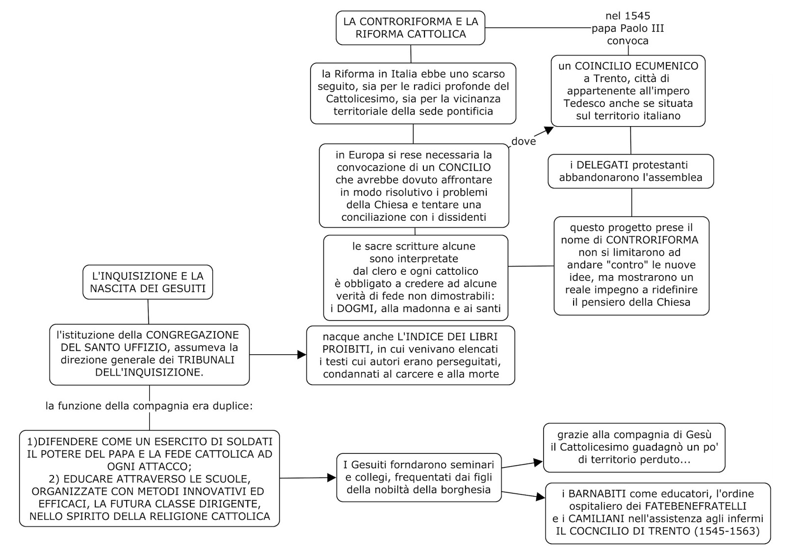ScrivoQuindiPenso: Riforma Protestante e Controriforma - mappa ...