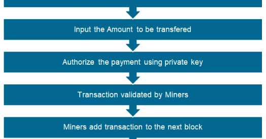 BLOCKCHAIN INTERVIEW QUESTIONS PART 10 - Bitcoin Transaction Life Cycle ...
