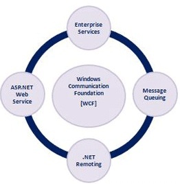 AX WONDERS: AX 2012 Services Document Types - Powerful/Agile/Simple