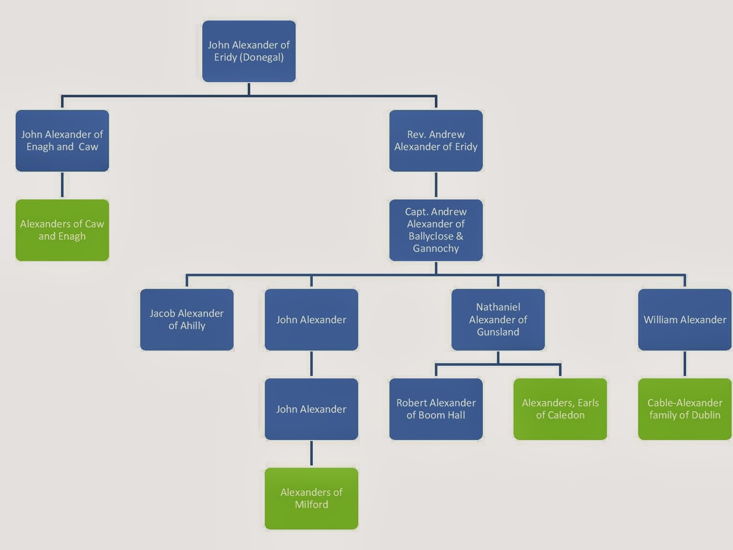 Landed families of Britain and Ireland: (78) The Alexander families of ...