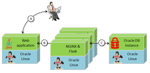 Johan Louwers Tech Blog Api Based Architecture For Web Applications In The Oracle Cloud