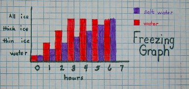 CJP Science Fair: Data Analysis & Graphs