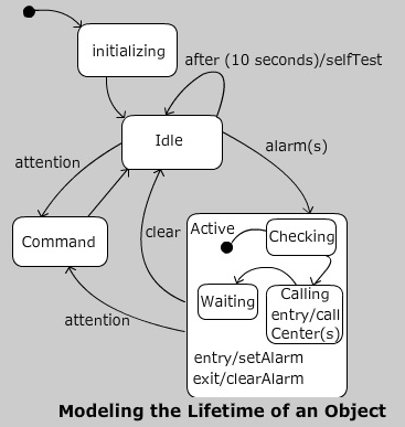 Common Modeling Techniques of State Machines - CSE Study Material
