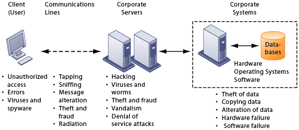 Management Information Systems: Securing Information Systems