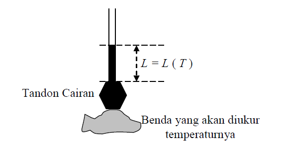 THERMODYNAMICS: TERMOMETER
