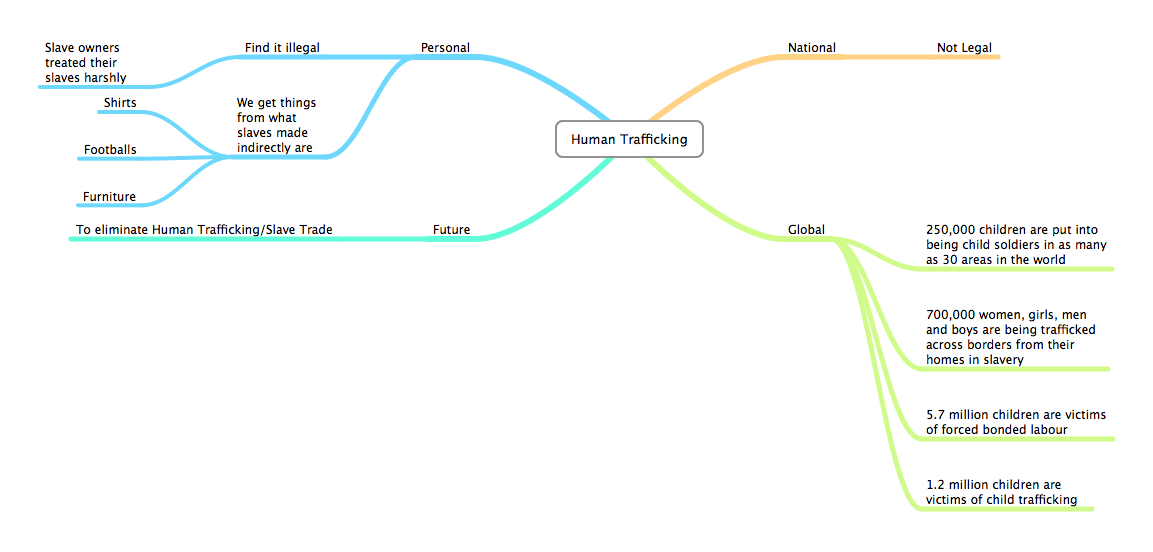 Global Perspectives: Mind map on slavery and human trafficking