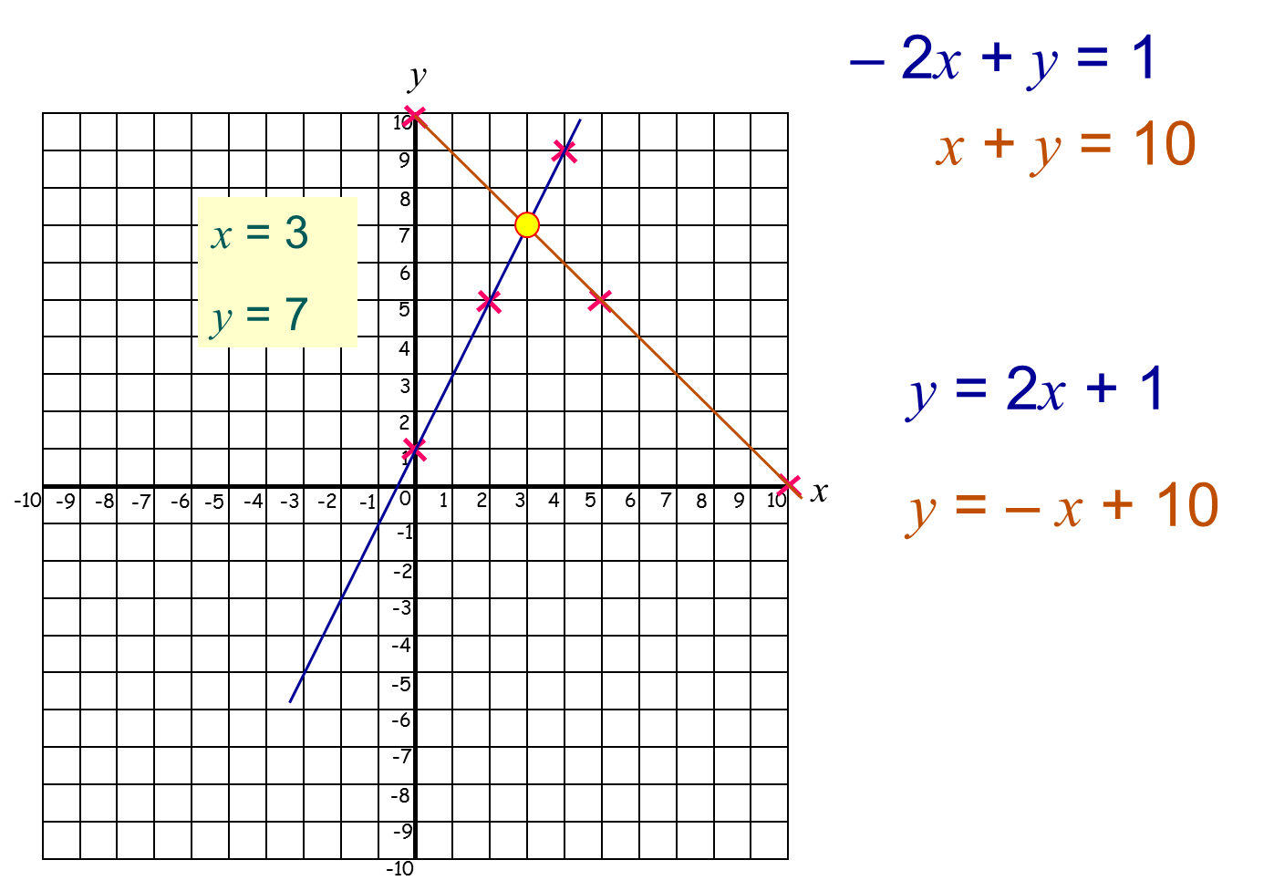 MEDIAN Don Steward Mathematics Teaching Simultaneous Equations And Graphs median-don-steward-mathematics-teaching-simultaneous-equations-and-graphs