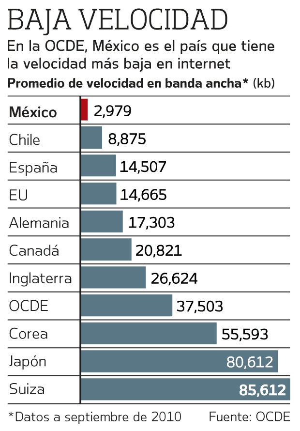 México es el país con la velocidad más baja de Internet | KaosByte