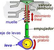 leva y árbol de levas | Mecánica de autos