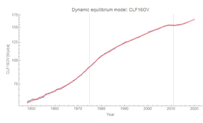 Information Transfer Economics: Labor force dynamic equilibrium