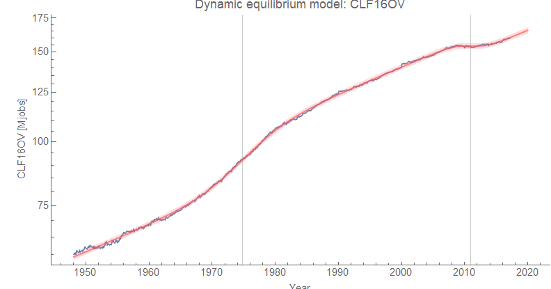 Information Transfer Economics: Labor force dynamic equilibrium