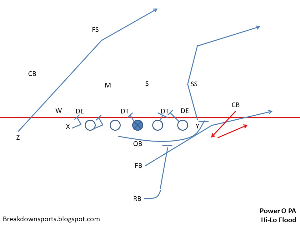 Inside the Playbook: Wisconsin Play Action Power O Wheel