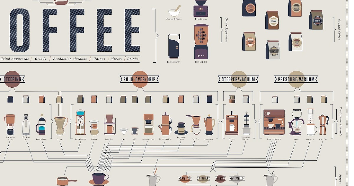 Toast Egg Coffee Me: The coffee Chart