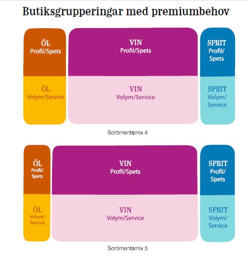 Systembolagets nya sortimentsmodell | Portersteken