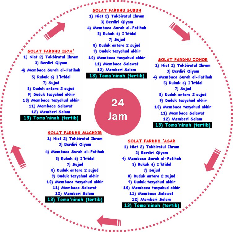 The.Another.One: HAKIKAT TOMA'NINAH @ TERTIB (PENJANA KITARAN SOLAT ...