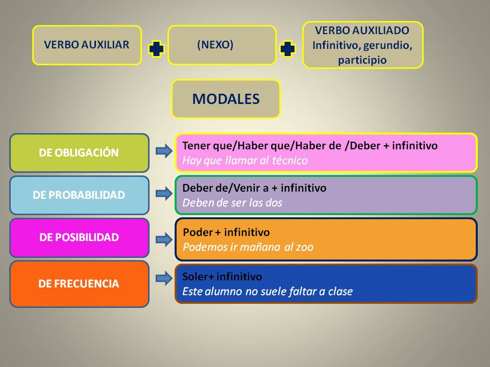 Aula Sintaxis: Perífrasis verbales: ASPECTUALES Y MODALES