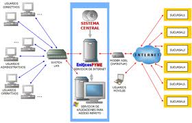 REDES INFORMATICAS: REDES PRIVADAS VIRTUALES