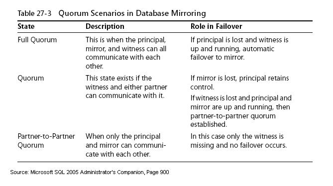 sharing: Example of Quorum Scenarios in Database Mirroring