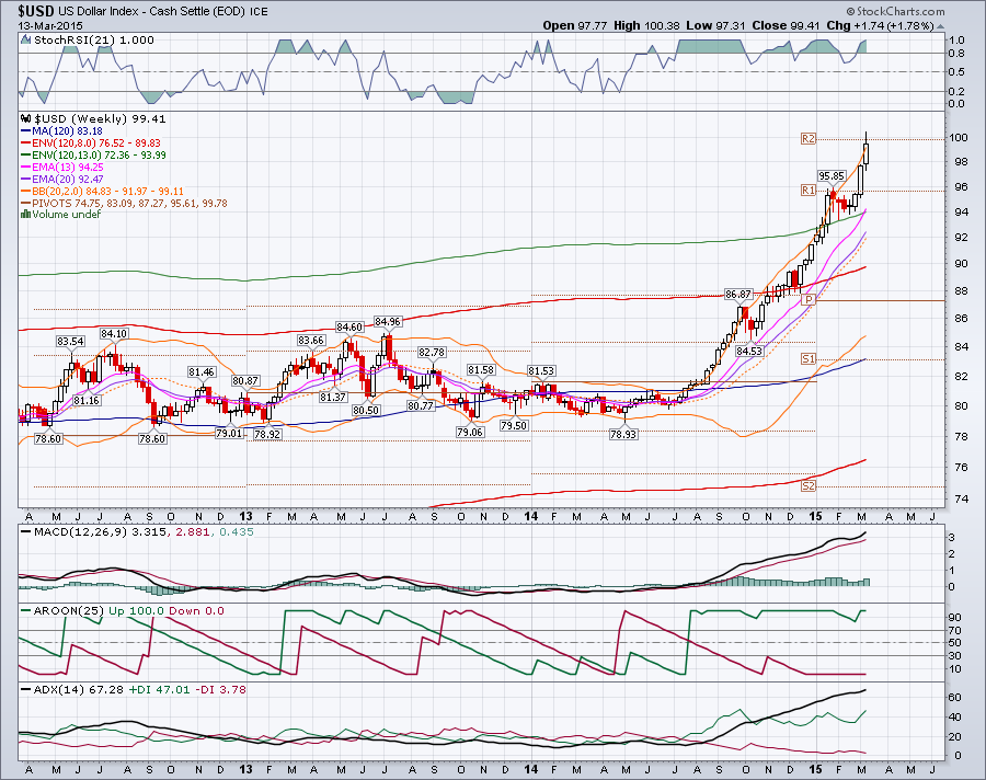 CHARTLINES (tm): U.S. dollar /DX $USD Fibonacci projections reveal up ...