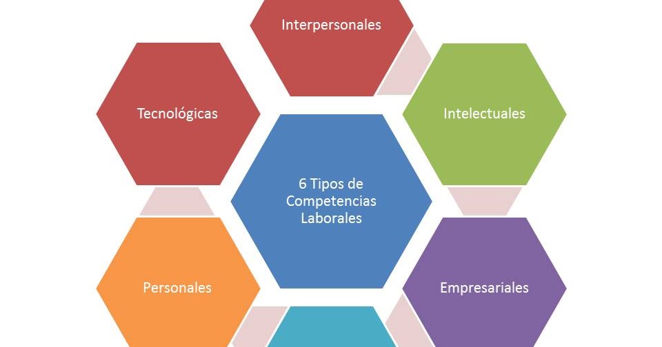 Los 6 tipos de competencias laborales