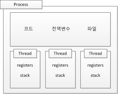 Navigator Linux Kernel: process vs thread - 차이점 알아보기