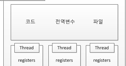Navigator Linux Kernel: process vs thread - 차이점 알아보기