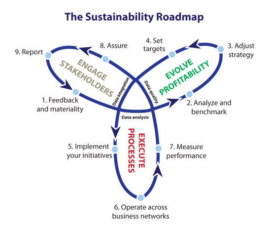 Sustainability: Sustainability Road map