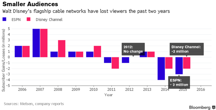 Media Confidential: With Audience Losses, Disney Faces Challenges