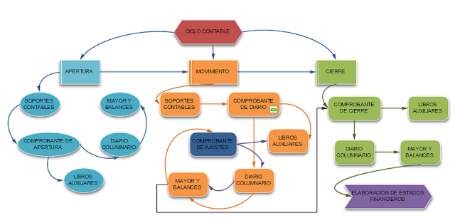 Contabilidad Financiera: Ciclo Contable