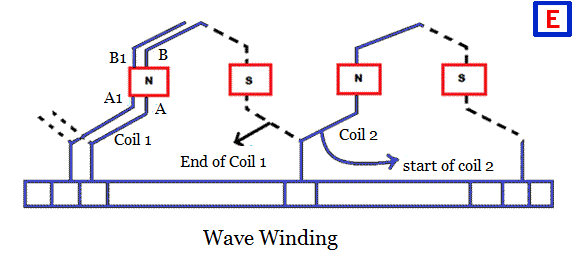 Armature Winding of A DC Machine [ Lap & Wave Winding ]