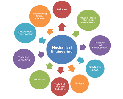 Useful Steps You Should Take to Become a Great Mechanical Engineer
