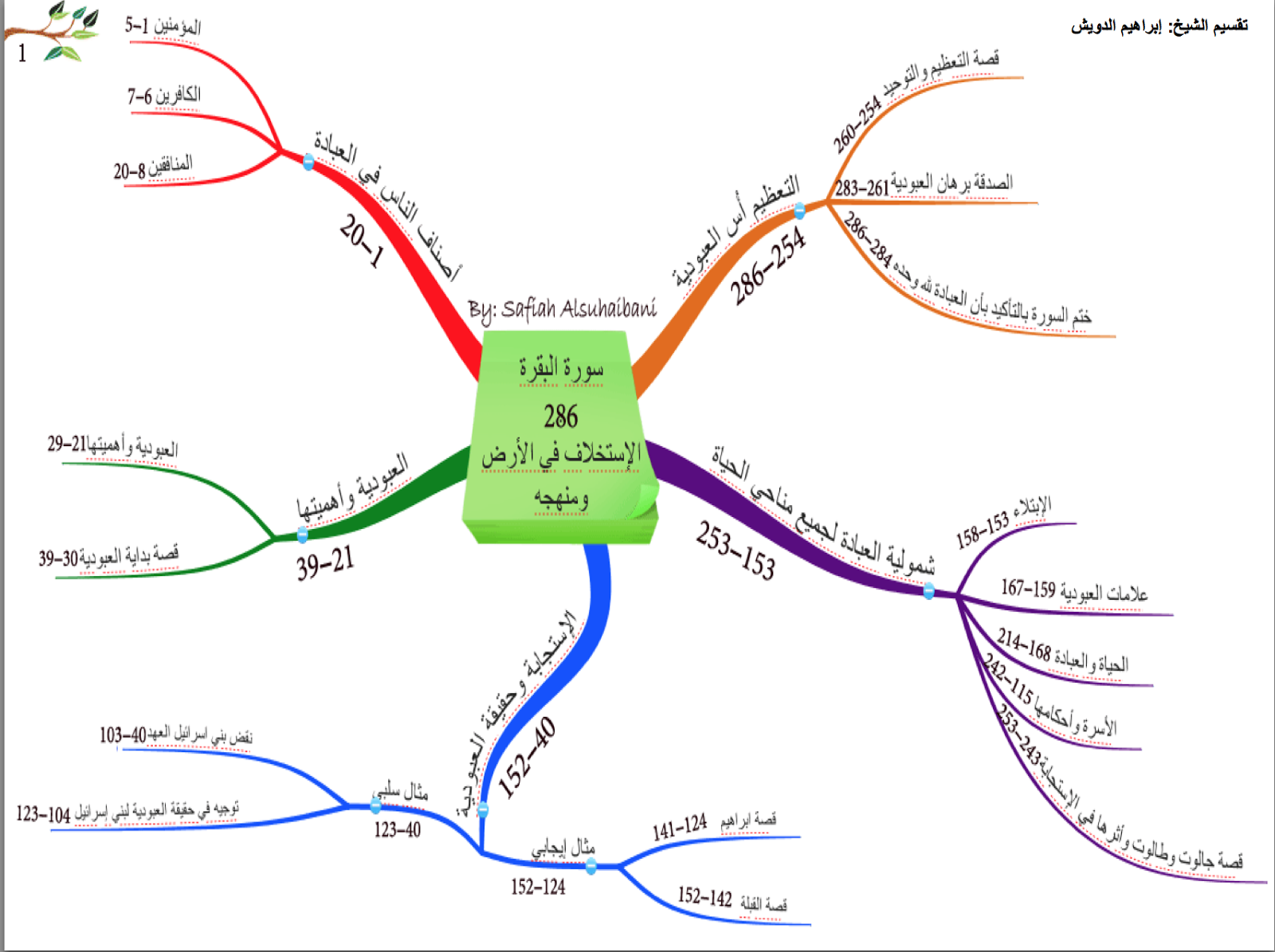 Masjid Bani Hashim: Mind map for Surat AlBaqarah الخارطة الذهنية لسورة ...